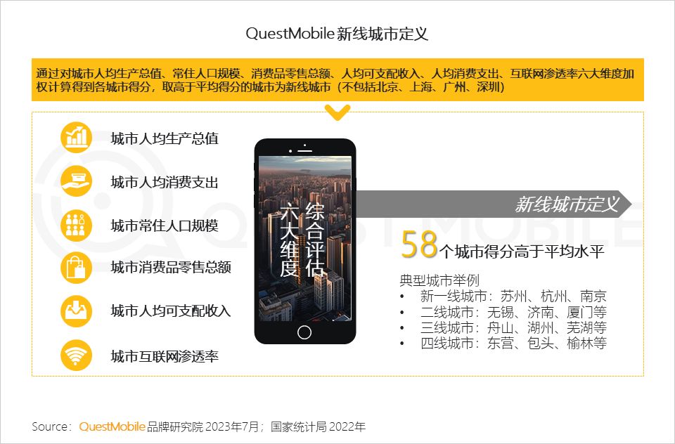 《QuestMobile 2023年新线市场用户洞察》：新线城市用户规模4.68亿，消费潜力持续爆发-TopMarketing|TopMarketing官方网站